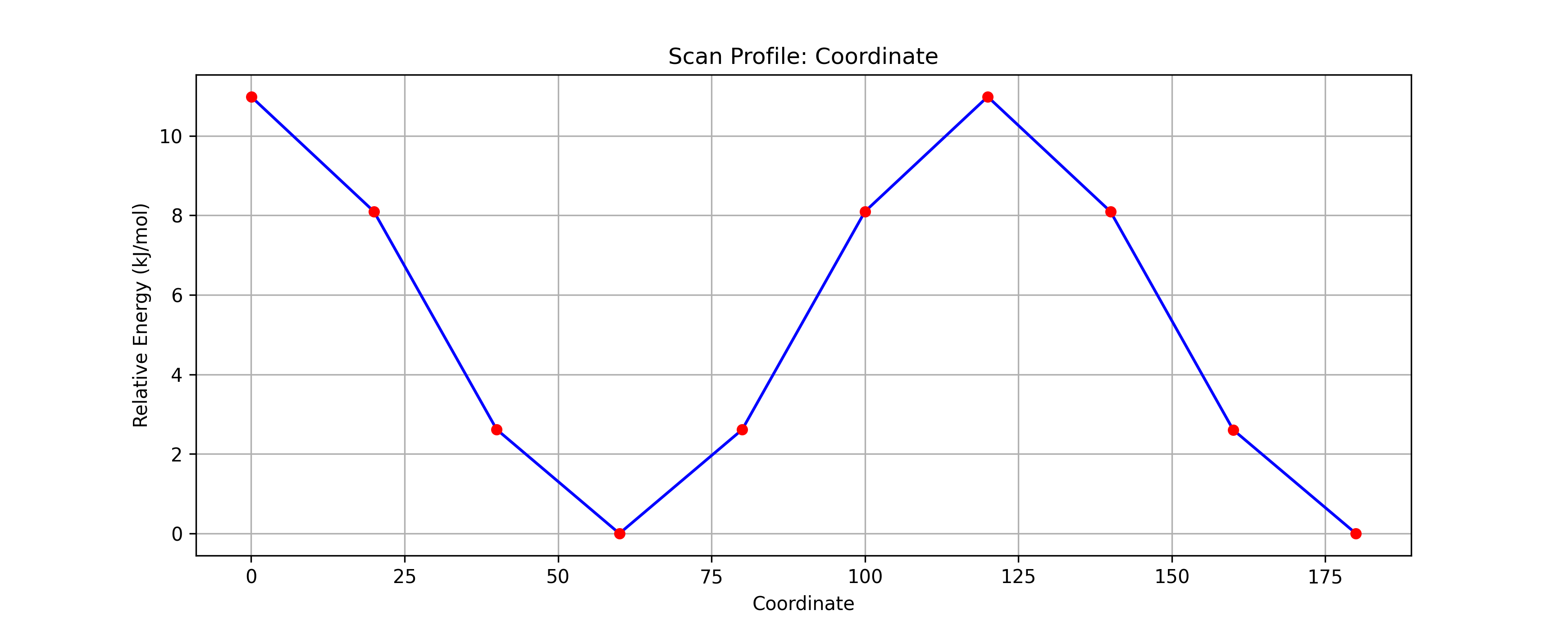 MoleditPy Tutorial 3: Ethane Internal Rotation